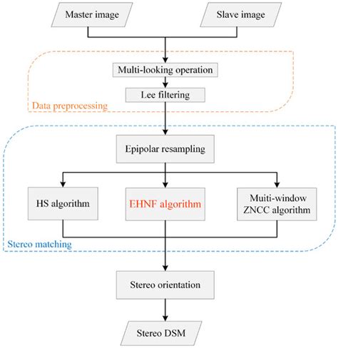 Remote Sensing Free Full Text An Epipolar Hs Ncc Flow Algorithm For Dsm Generation Using