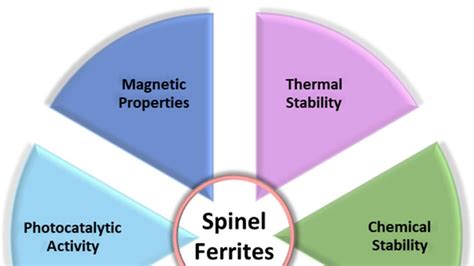 Exploring The Properties And Applications Of Spinel Ferrites And Their Composites With Graphene