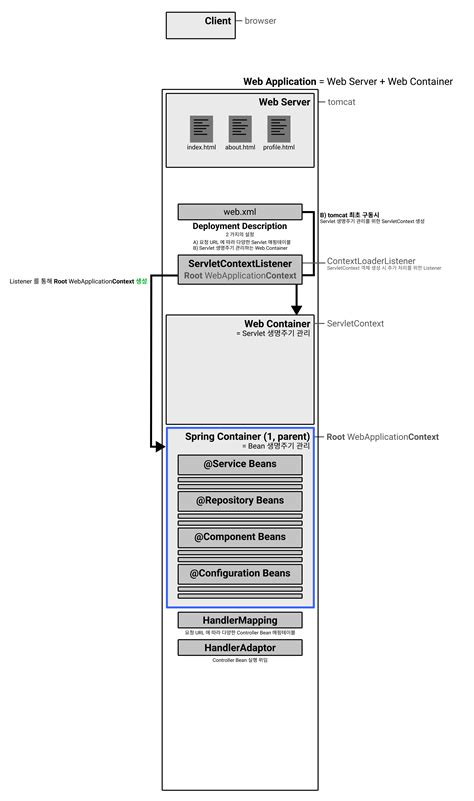 spring mvc security 동작 원리와 처리 흐름 crucian carp