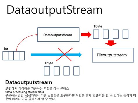 leejinse java academy java file 입출력 클래스 and stream클래스 and dataoutputstream클래스