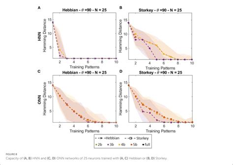 presents capacity lines obtained for a 25 neuron digital onn trained