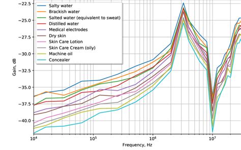 The Impact Of Different Substances On The Human Body Frequency Response