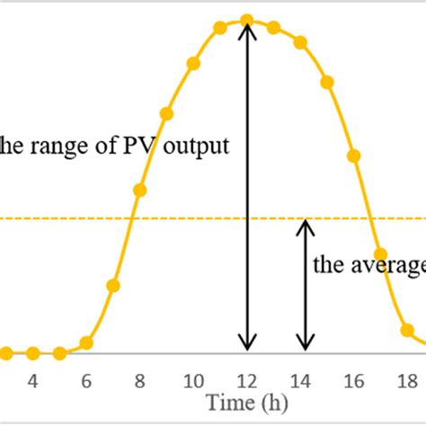 Selection Of Photovoltaic Output Characteristic Quantity Download Scientific Diagram