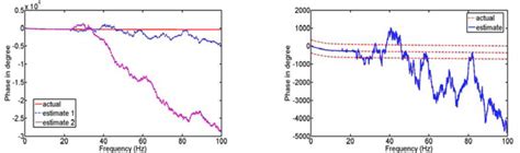 Phase Plot Of Different Estimation Methods Left True Phase Plot Download Scientific Diagram