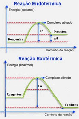 Energia De Ativação E Complexo Ativado Energia De Ativação