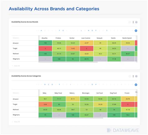 Optimizing Stock Ways DataWeave Enhances Availability