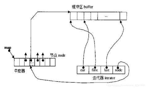 Stl序列式容器之deque底层实现及使用详解 Csdn博客