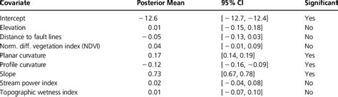 Summary Of Linear Covariate Effects Download Scientific Diagram