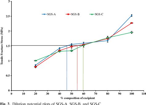Figure 1 From Development And Optimization Of A Starch Based Co Processed Excipient For Direct