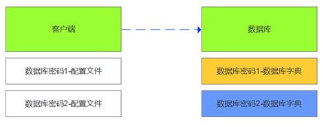 数据库修改密码风险高如何保证业务持续这几种密码双活方案可以参考 墨天轮