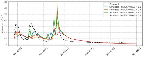 Wrf Hydro For Streamflow Simulation In The Matopiba Region Within The Tocantinsaraguaia River