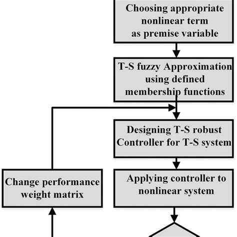 Controller Design Procedure Used In This Paper Download Scientific