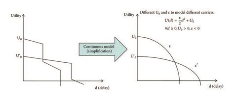 approximation of the utility function as a continuous quadratic