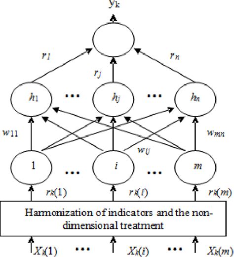 Figure 1 From The Application Of Wn Based On Pso In Bank Credit Risk