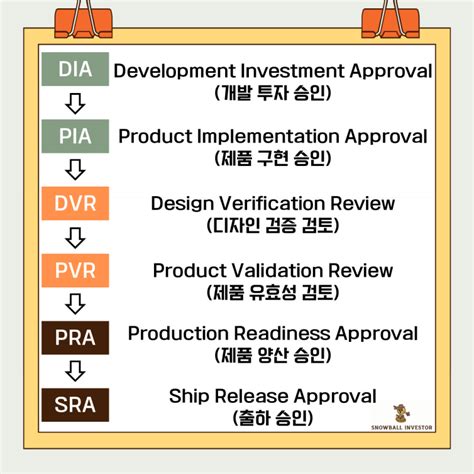 자동차 개발 프로세스에서 dv와 pv의 의미 genspark