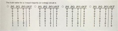 solved the truth table for a 3 input majority or voting