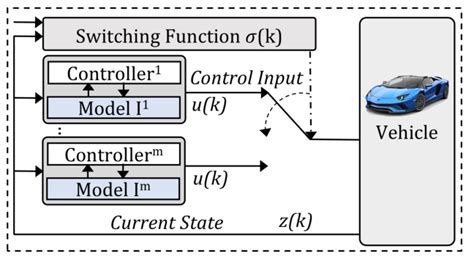 general switching model predictive control architecture download