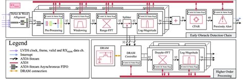 block diagram of the proposed radar signal processing architecture for
