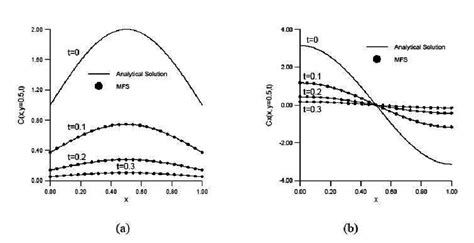 Comparisons Of A C Distribution B ∂c Distribution At Different ∂x