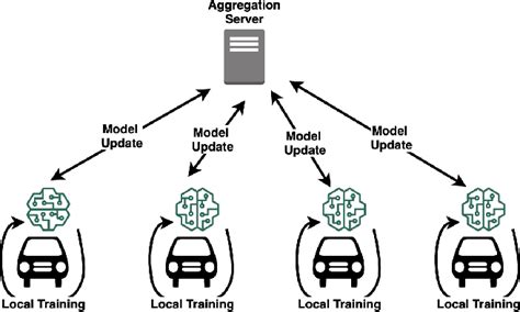 Figure 6 From End To End Federated Learning For Autonomous Driving
