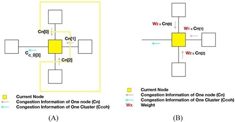 a calculating the congestion condition with one‐hop distance while
