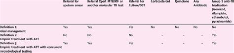 Sampling And Weighting Distributions For Case 2 Within Formal Providers