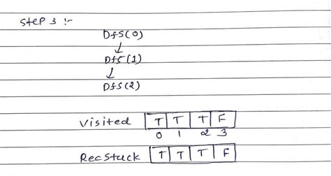 Cycle Detection In The Directed Graph Using The Dfs Dev Community