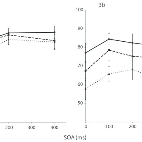 Accuracy Performance Plotted As A Function Of Match And Soa Separately