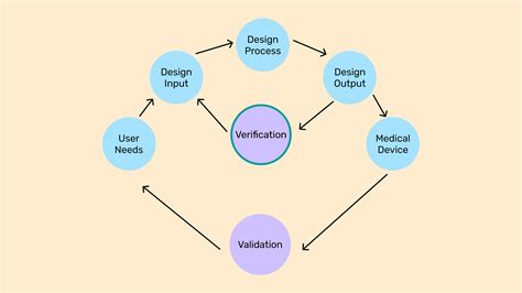 design validation