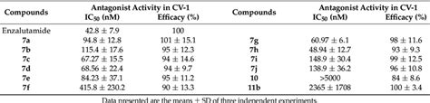 Bioactivity Of Compounds 7a J 10 And 11b Download Scientific Diagram