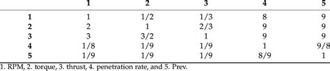 Scoring Of Tunnelling Parameters Download Scientific Diagram