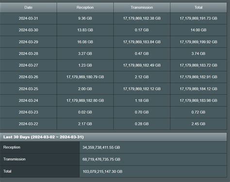 Crazy Data Usage Report From Asus Rt Ac68u R Router