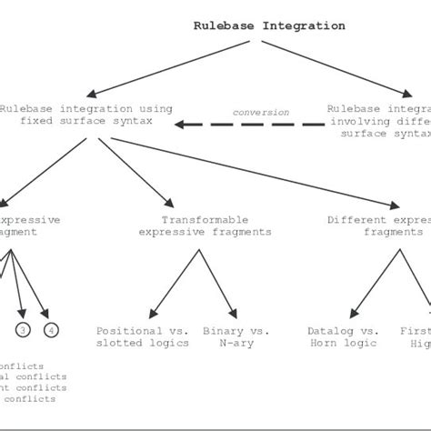 Classification Of Rulebase Integration Download Scientific Diagram