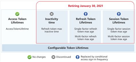 Will B2bmanagementpolicy Be Retired Like Token Lifetime Policy Refresh