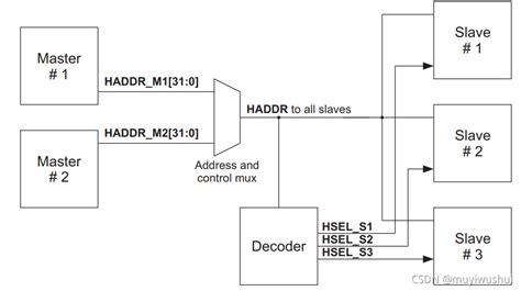 ahb总线介绍及其时序图 ahb总线时序 csdn博客