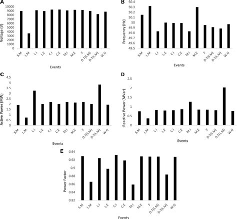 Parameters Vs Events A Voltage B Frequency C Active Power