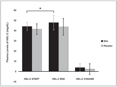 Plasma Levels Of High Density Lipoprotein Cholesterol HDL C Download Scientific Diagram