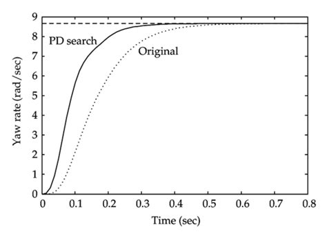 Comparison Of The Step Responses Download Scientific Diagram