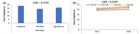 Effect Of A Genotype B Interaction Of Season × P Fertilizer On