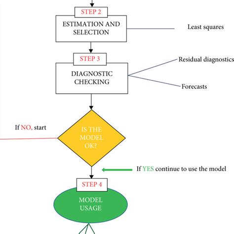Box Jenkins Approach A Summary Of The Box Jenkins Approach Used In The