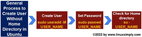 Create User Without Home Directory In Ubuntu 3 Easy Steps