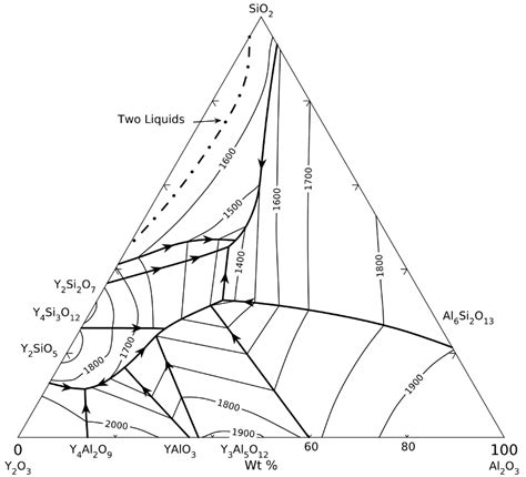 Using The Y2o3 Sio2 Al2o3 Phase Diagram Below To Draw