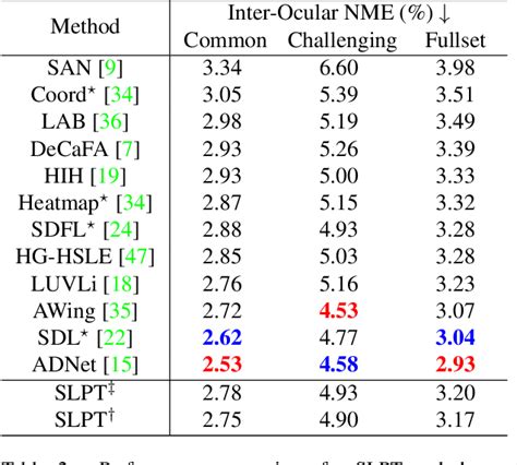Table 2 From Sparse Local Patch Transformer For Robust Face Alignment And Landmarks Inherent