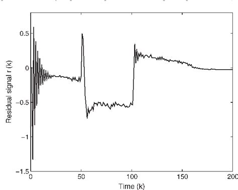 Figure 1 From Fuzzy Model Based Robust Fault Detection With Stochastic