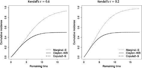 Statistical Issues In Survival Analysis Part Vi In 2023 Analysis