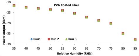 The Output Power Of Pva Coated Tapered Fiber In Three Runs Download