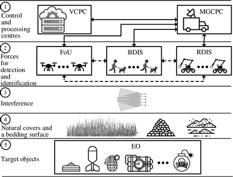 Table 1 From Robotic Biological Systems For Detection And Identification Of Explosive Ordnance