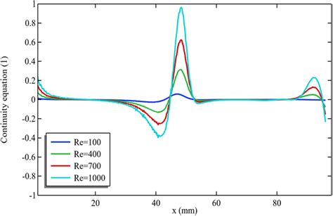 Error Analysis For The Continuity Equation Near The Base Of The Download Scientific Diagram