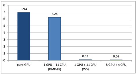 speedup on the hpc node in core dataset download scientific diagram