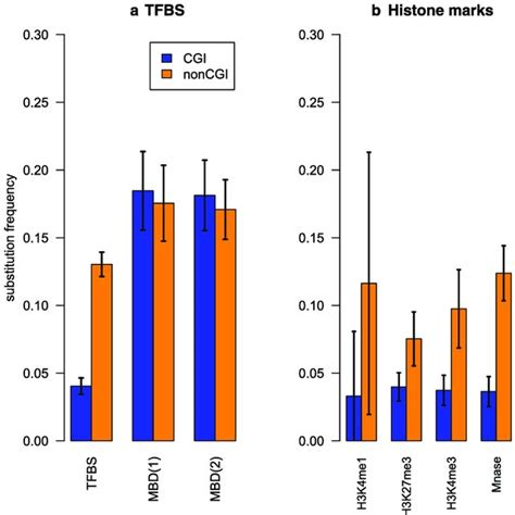 Cpg Tpg Substitution Rates In Methylated And Unmethylated Positions